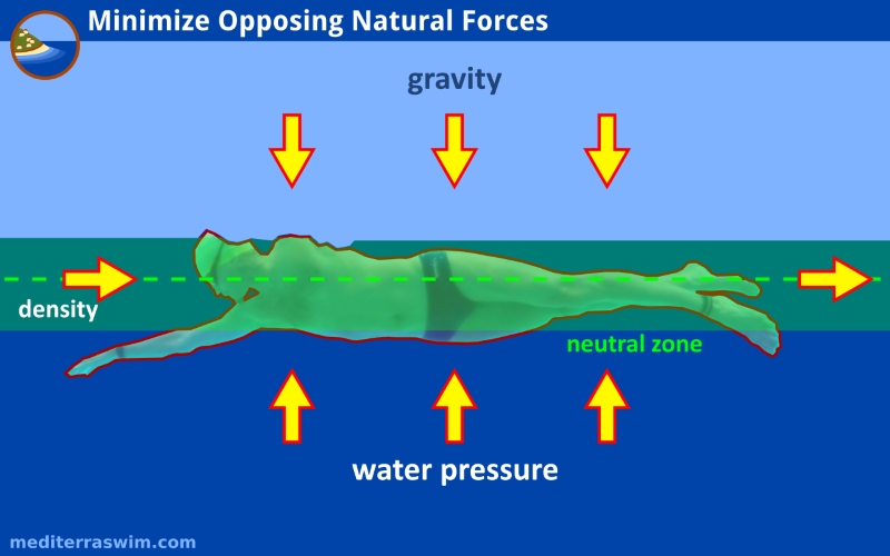 Minimize Opposing Natural Forces B 800×500 | Mediterra Swim